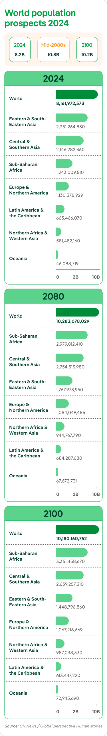 World population evolution | Historic growth and causes - Iberdrola