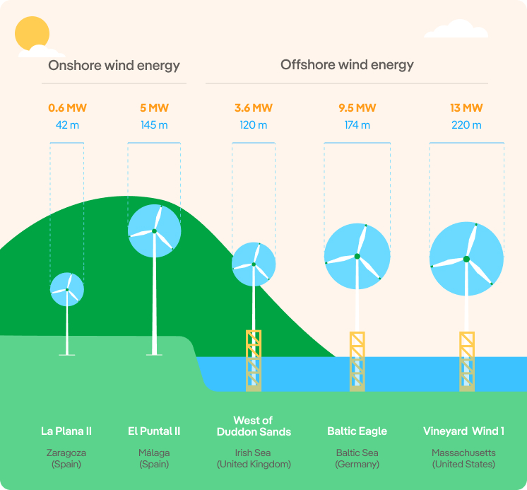 Global Wind Day 2024 - Iberdrola