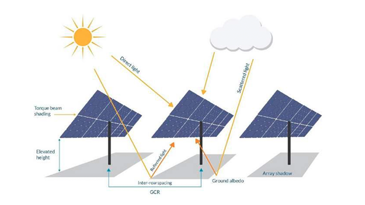 Paneles solares bifaciales - Iberdrola - Iberdrola