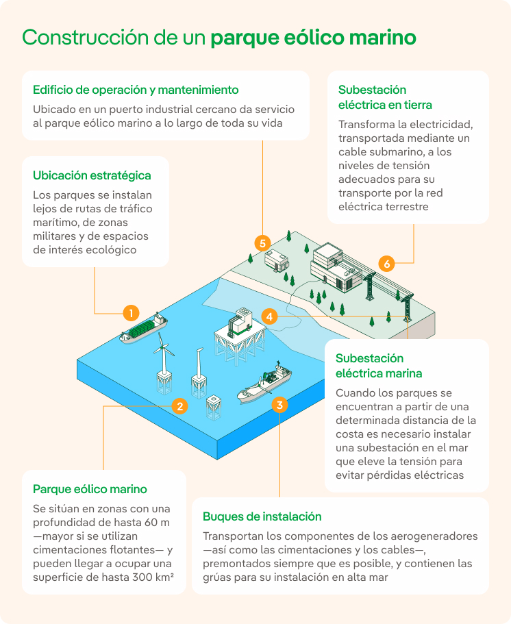 Construcción de un parque eólico marino - Iberdrola