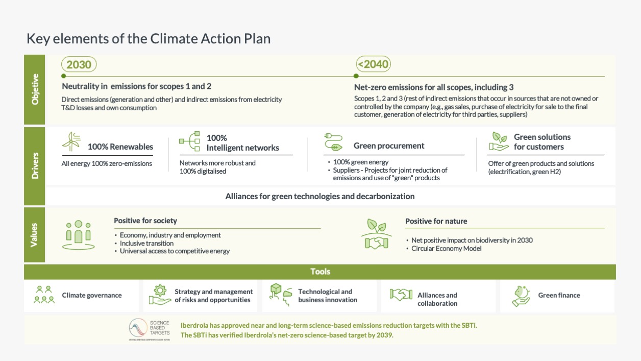 Climate Action | Measures to mitigate climate change - Iberdrola