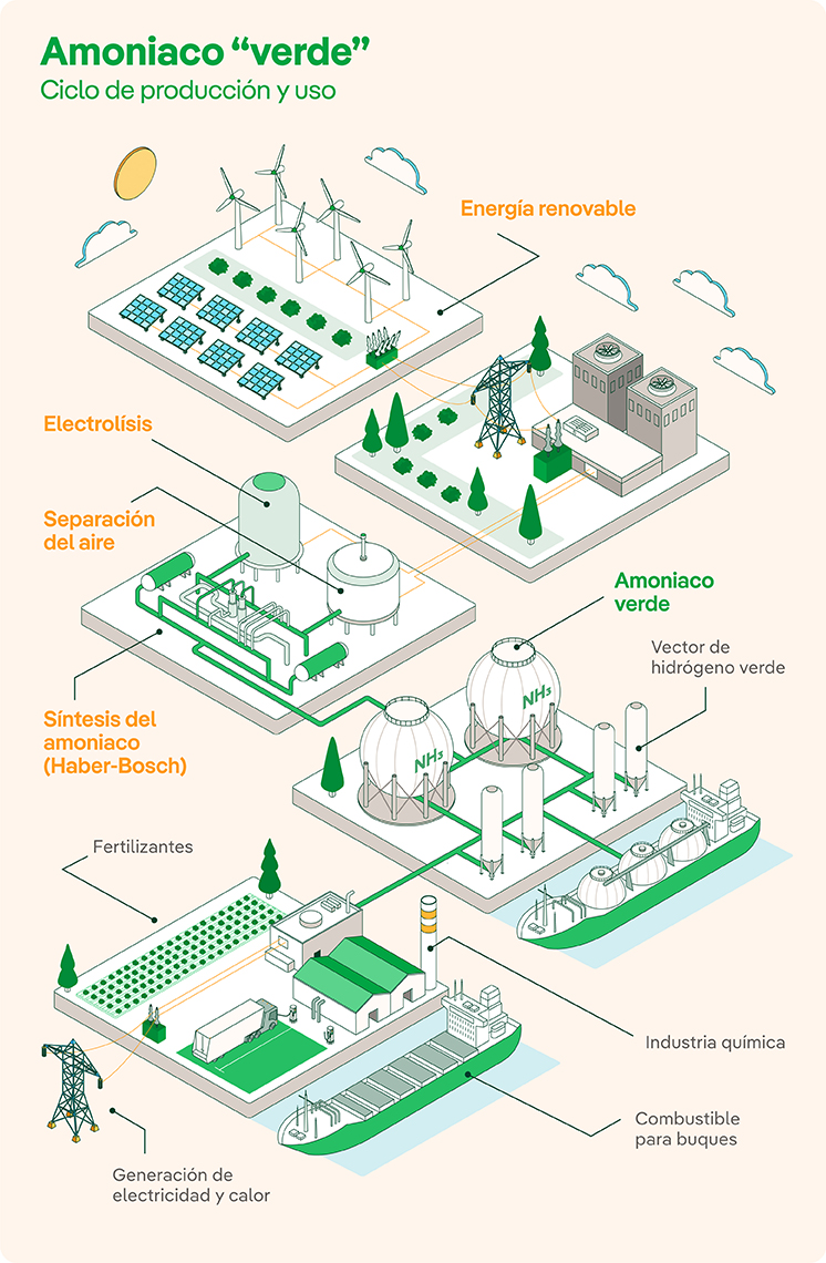Amoníaco verde - Iberdrola