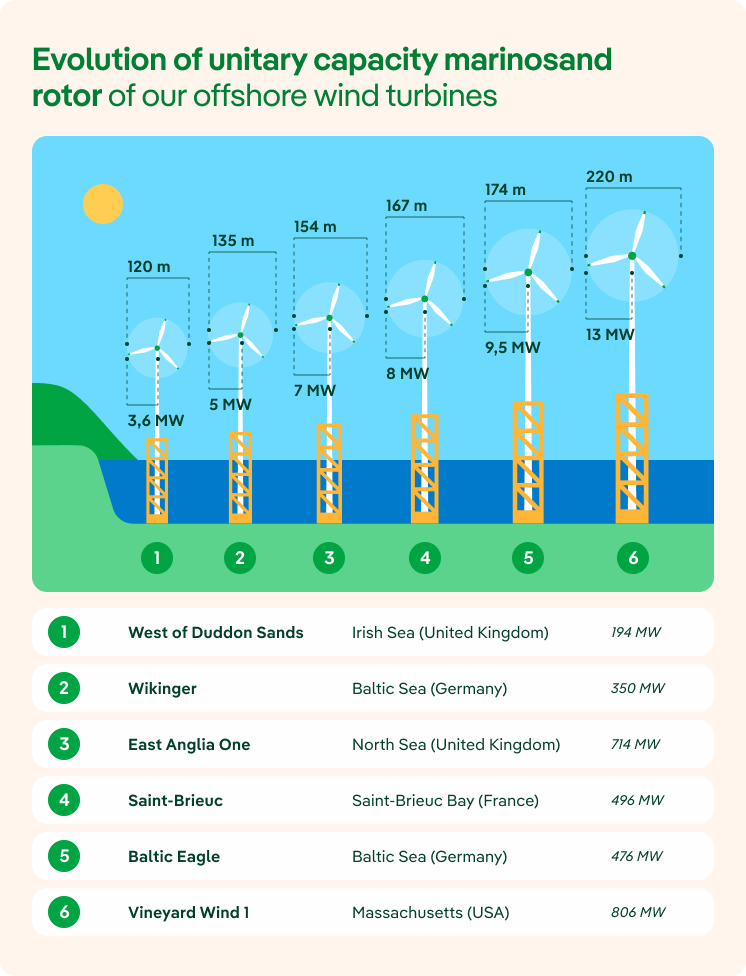 What is offshore wind energy - Iberdrola