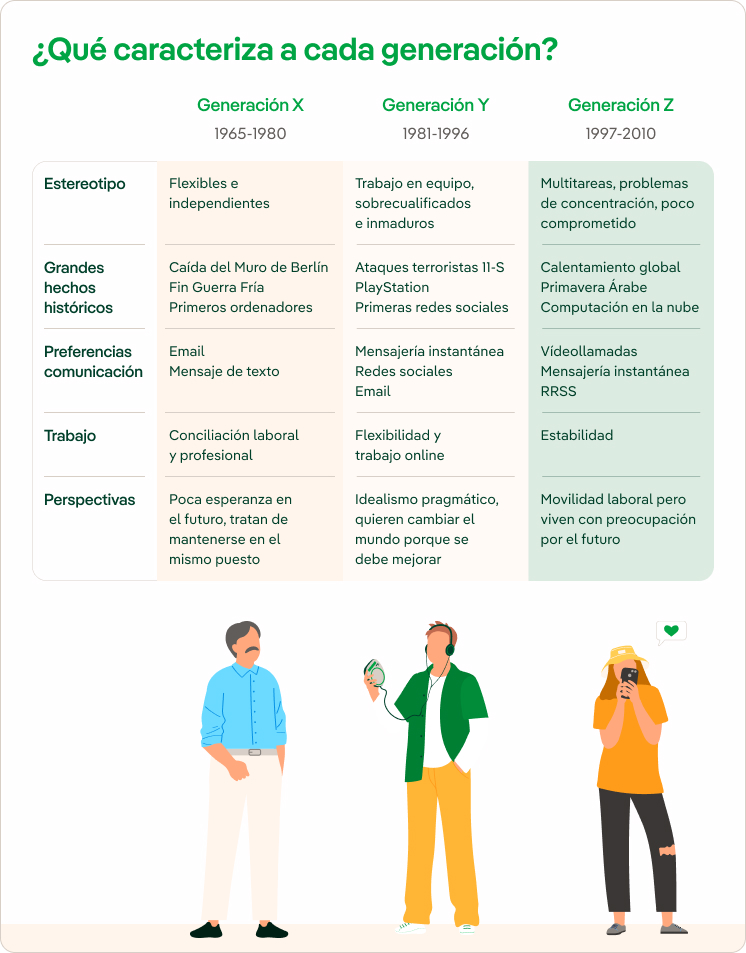 Generación X, Y y Z, diferencias y características - Iberdrola