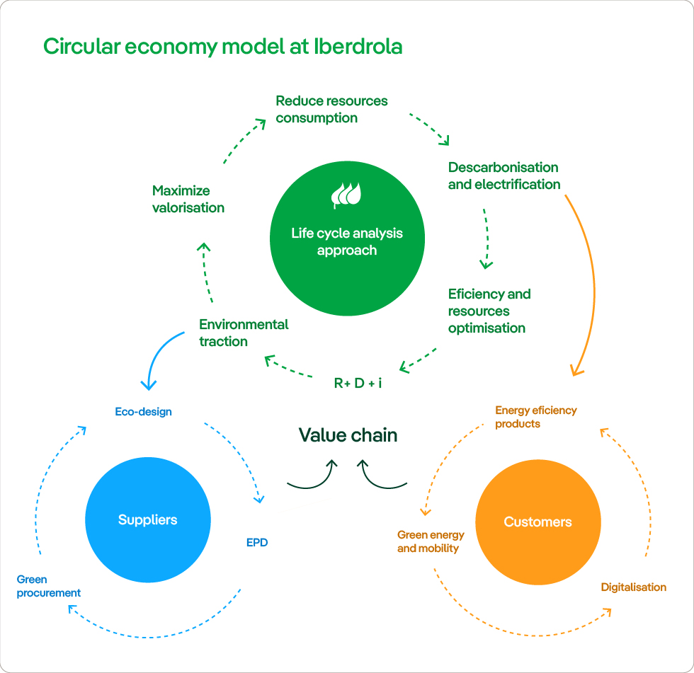 Betting on a Circular Economy - Iberdrola