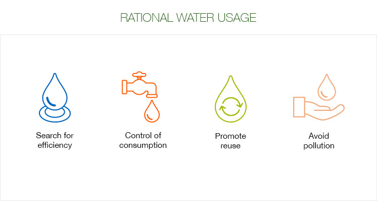 Water Usage - Iberdrola