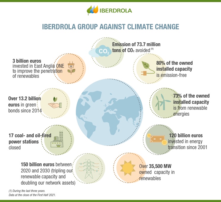 Climate Action, Sustainable Development Goal 13 - Iberdrola