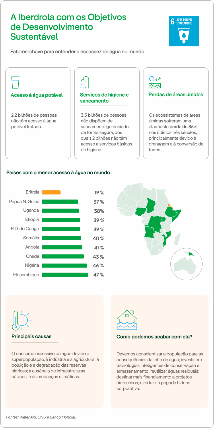ODS 6: Água potável e saneamento - Iberdrola