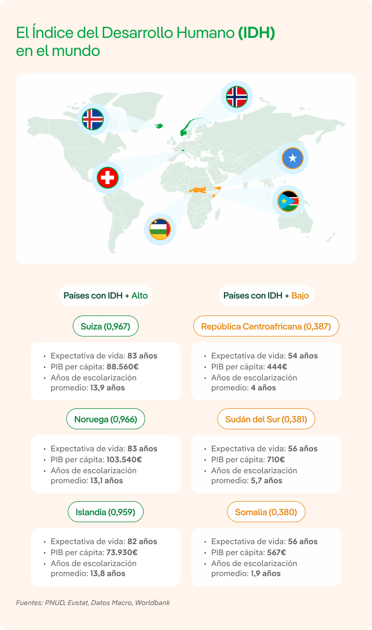 ¿Qué es el Índice de Desarrollo Humano? | Medición y Objetivos - Iberdrola
