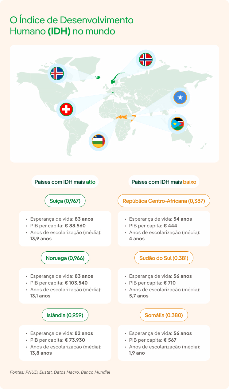 O que é o IDH ou Índice de Desenvolvimento Humano? - Iberdrola