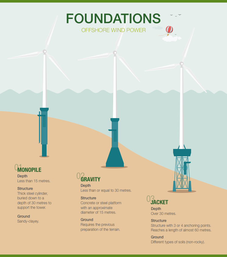 Offshore wind turbines foundations - Iberdrola